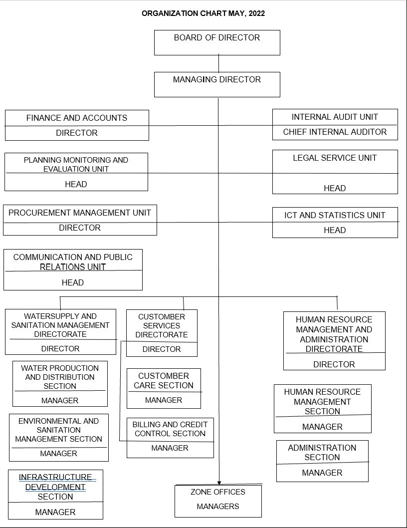 Organization Structure | DUWASA